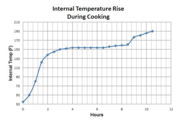 Brisket Stall Explained - What It Is and How to Beat It | Own The Grill
