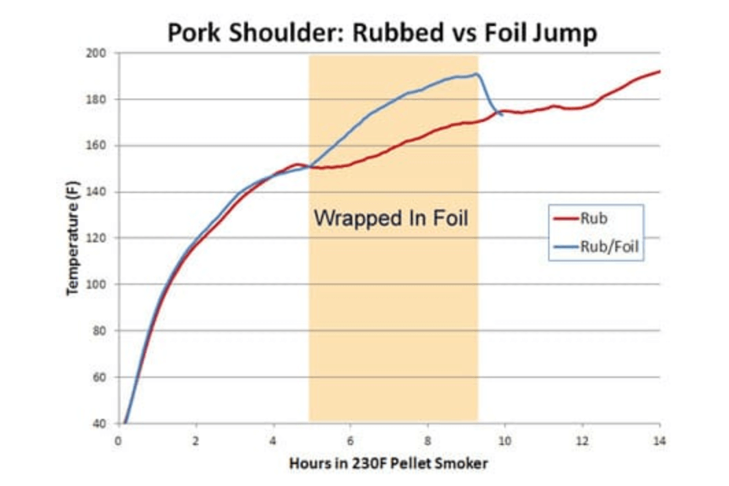 Brisket Stall Explained - What It Is and How to Beat It | Own The Grill